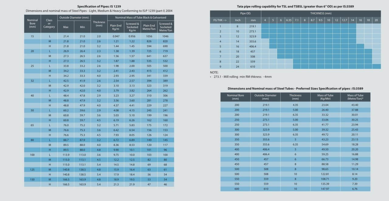 Mild Steel Erw Pipe Dealers in Chennai Suppliers Jindal Tata MS